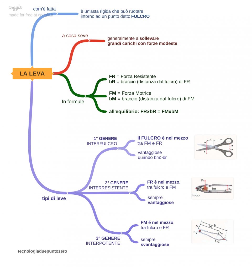Le macchine semplici – tecnologialanzi